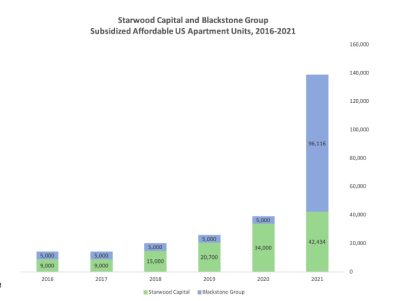 Private equity firms now rank among the largest owners of US subsidized ...