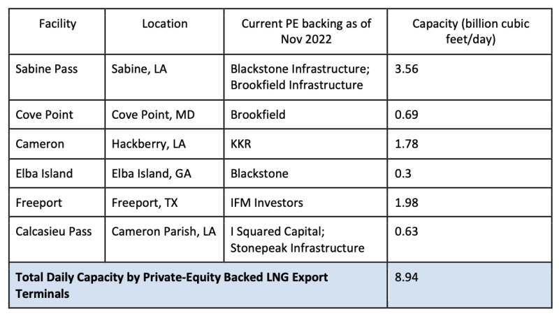 Private Equity Fuels LNG at the Expense of Communities and the Climate ...