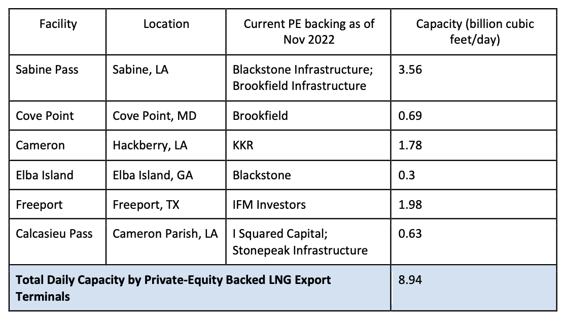 Private Equity Fuels LNG at the Expense of Communities and the Climate ...
