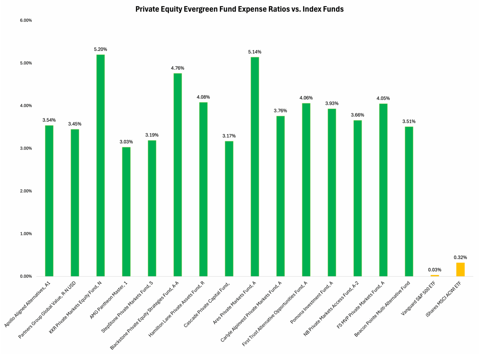 Private equity lags stocks for retail investors