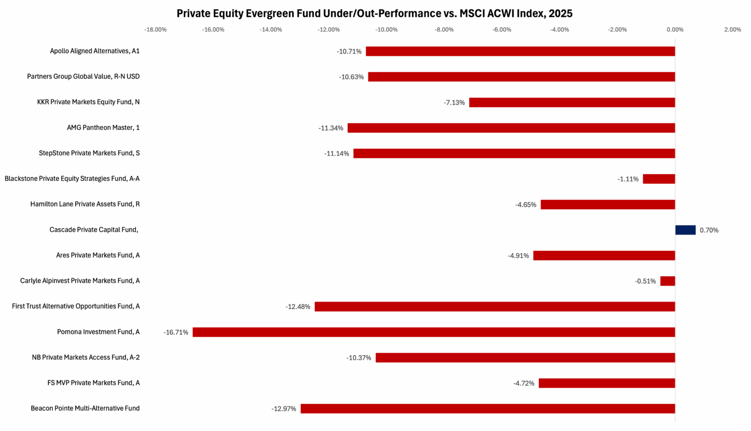 Private equity lags stocks for retail investors